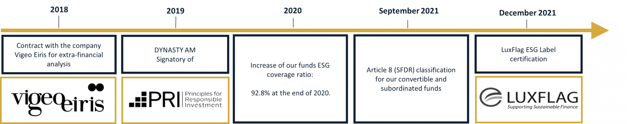 LuxFlag ESG Label for our Convertible and Subordinated funds - Dynasty ...